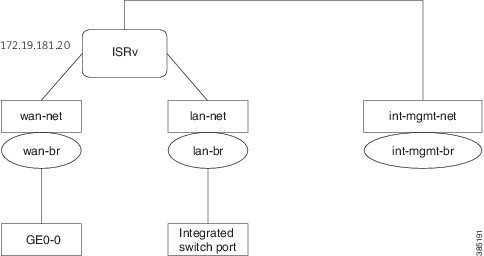 Cisco Enterprise Network Function Virtualization Infrastructure ...