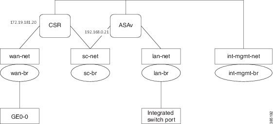 Cisco Enterprise Network Function Virtualization Infrastructure Software Configuration Guide ...