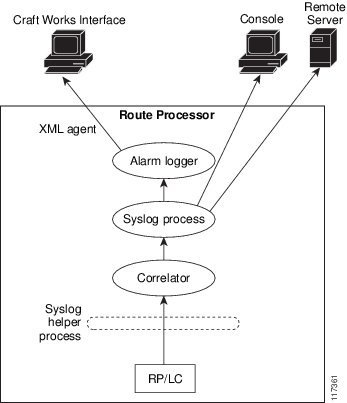System Monitoring Configuration Guide for Cisco NCS 5000 Series Routers ...