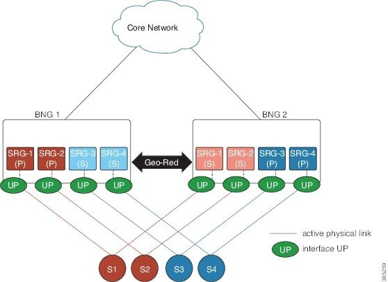 Broadband Network Gateway Configuration Guide for Cisco ASR 9000 Series ...