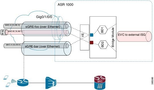 Application Services Configuration Guide, Cisco IOS XE 17.x - Layer 2 Ethernet over GRE [Cisco ...