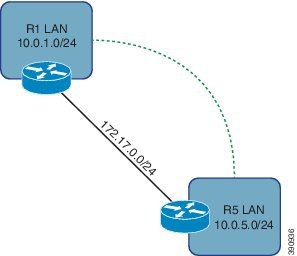 Cisco Content Hub - IP Security