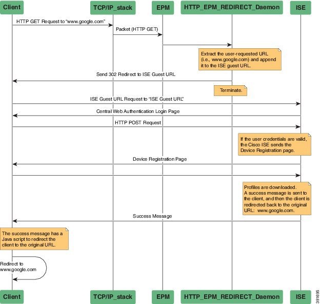 Security Configuration Guide, Cisco IOS XE 17.14.x (Catalyst 9600 ...