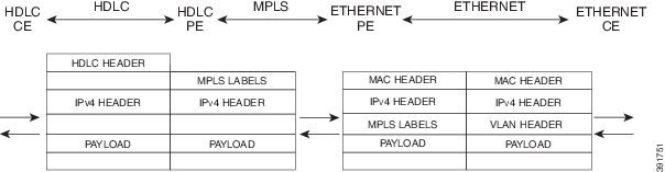 Mpls Layer 2 Vpns Configuration Guide Cisco Ios Xe Fuji 169x L2vpn