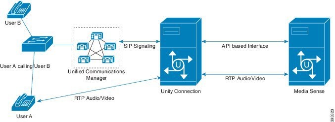 Design Guide for Cisco Unity Connection 15 - Video Messaging [Cisco Unity Connection] - Cisco