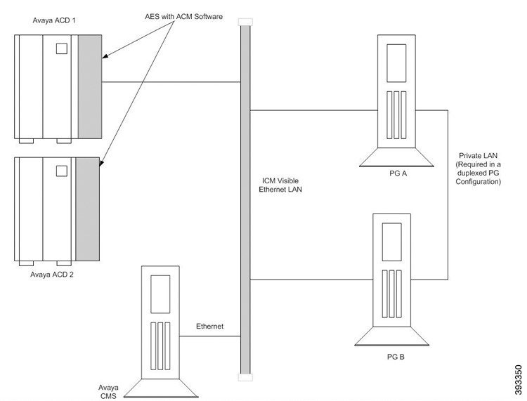 Cisco Unified ICM ACD Supplement for Avaya Communication Manager ...