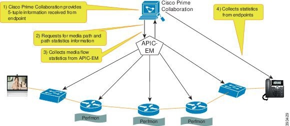 Cisco Prime Collaboration Assurance Advanced And Analytics Guide 121 Service Pack 3 Enable