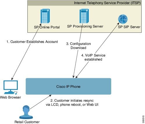 Cisco ATA 191 and ATA 192 Analog Telephone Adapter Provisioning Guide ...