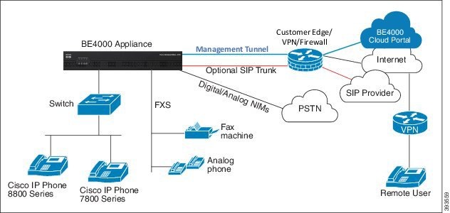 Cisco Business Edition 4000 Partner Guide - BE4000 Architecture and ...