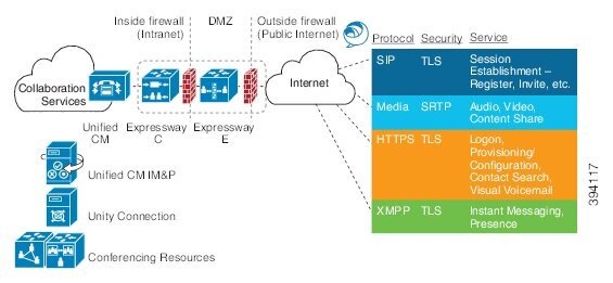 Mobile and Remote Access Through Cisco Expressway Deployment Guide (X12.5) - Mobile and Remote ...