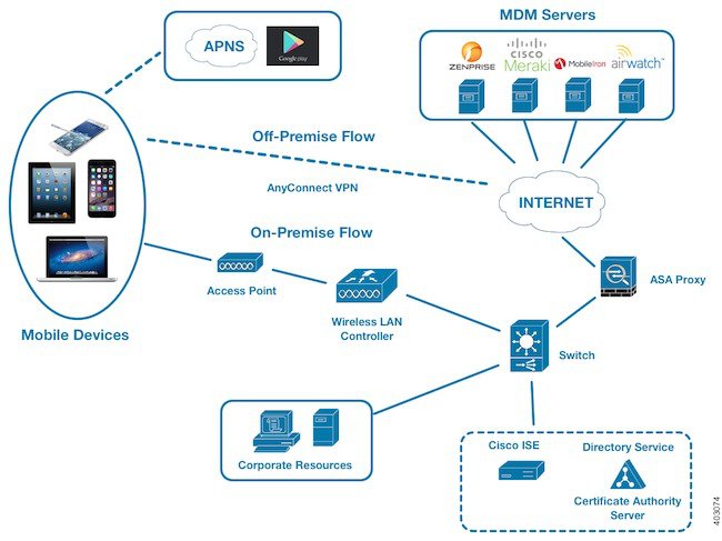 Cisco Identity Services Engine Administrator Guide, Release 3.2 ...