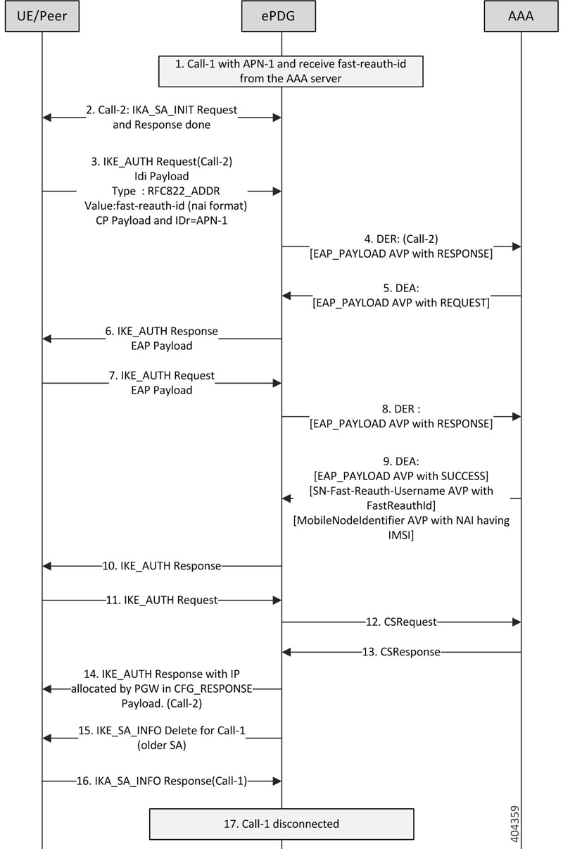 ePDG Administration Guide, StarOS Release 21.27 - Evolved Packet Data ...