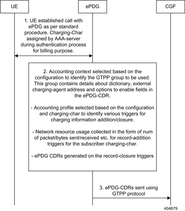 ePDG Administration Guide, StarOS Release 21.27 - Evolved Packet Data ...