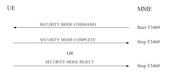 MME Administration Guide, StarOS Release 21.21 - Selective Authentication [Cisco ASR 5000 Series ...