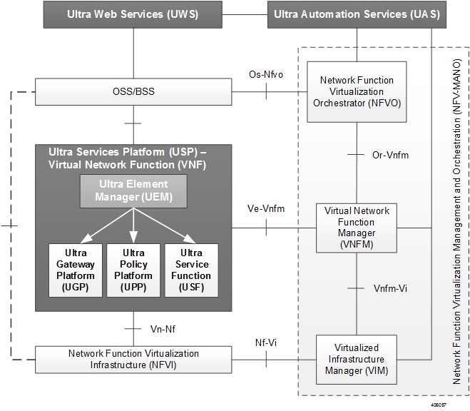 Cisco Ultra Services Platform Deployment Automation Guide, Release 6.1 ...