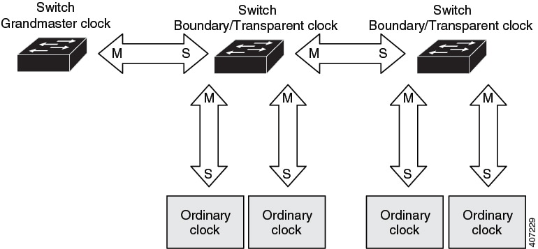Timing And Synchronization Configuration Guide Cisco Catalyst Ie9300