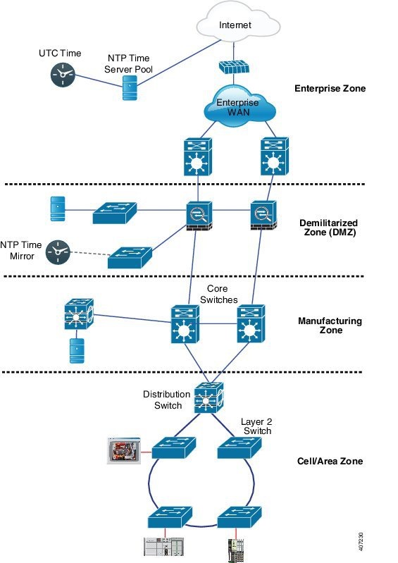Timing and Synchronization Configuration Guide, Cisco Catalyst IE9300 Rugged Series Switches ...