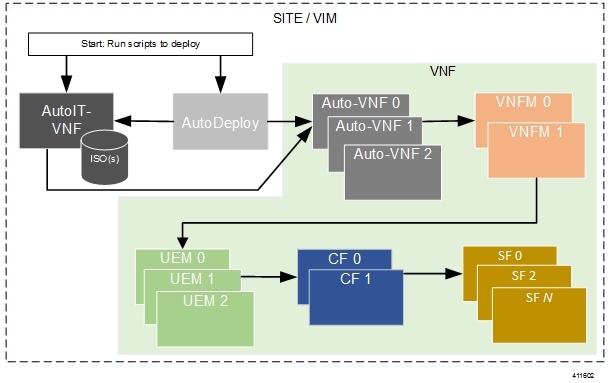 Cisco Ultra Services Platform Deployment Automation Guide, Release 5.8 ...