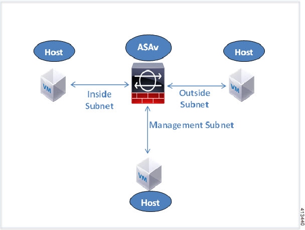 Cisco Adaptive Security Virtual Appliance Asav Getting Started Guide