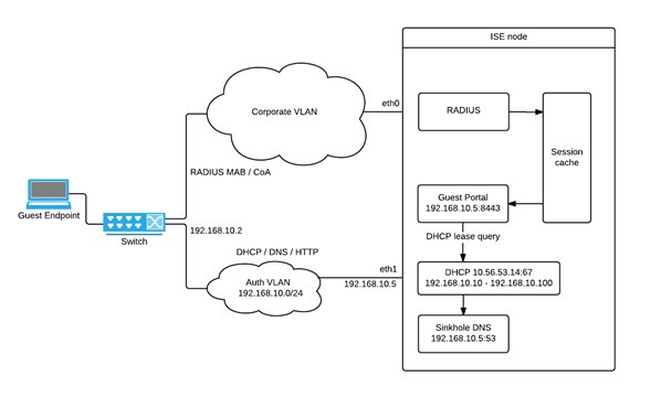 Cisco Identity Services Engine Administrator Guide, Release 3.2 ...
