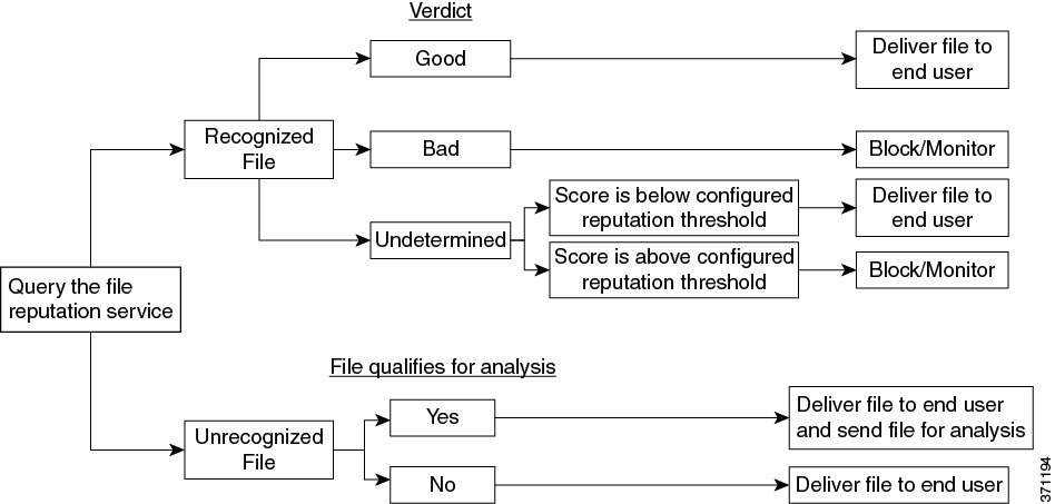 User Guide for AsyncOS 15.1 for Cisco Secure Web Appliance - Network ...