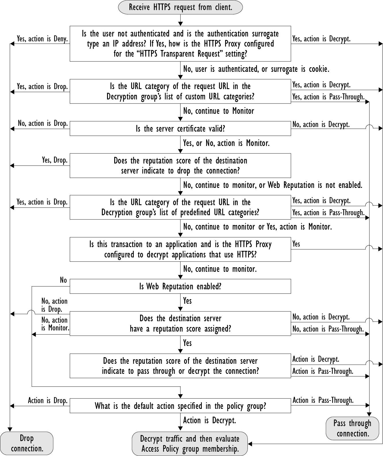 User Guide for AsyncOS 15.1 for Cisco Secure Web Appliance - Access Control [Cisco Secure Web ...