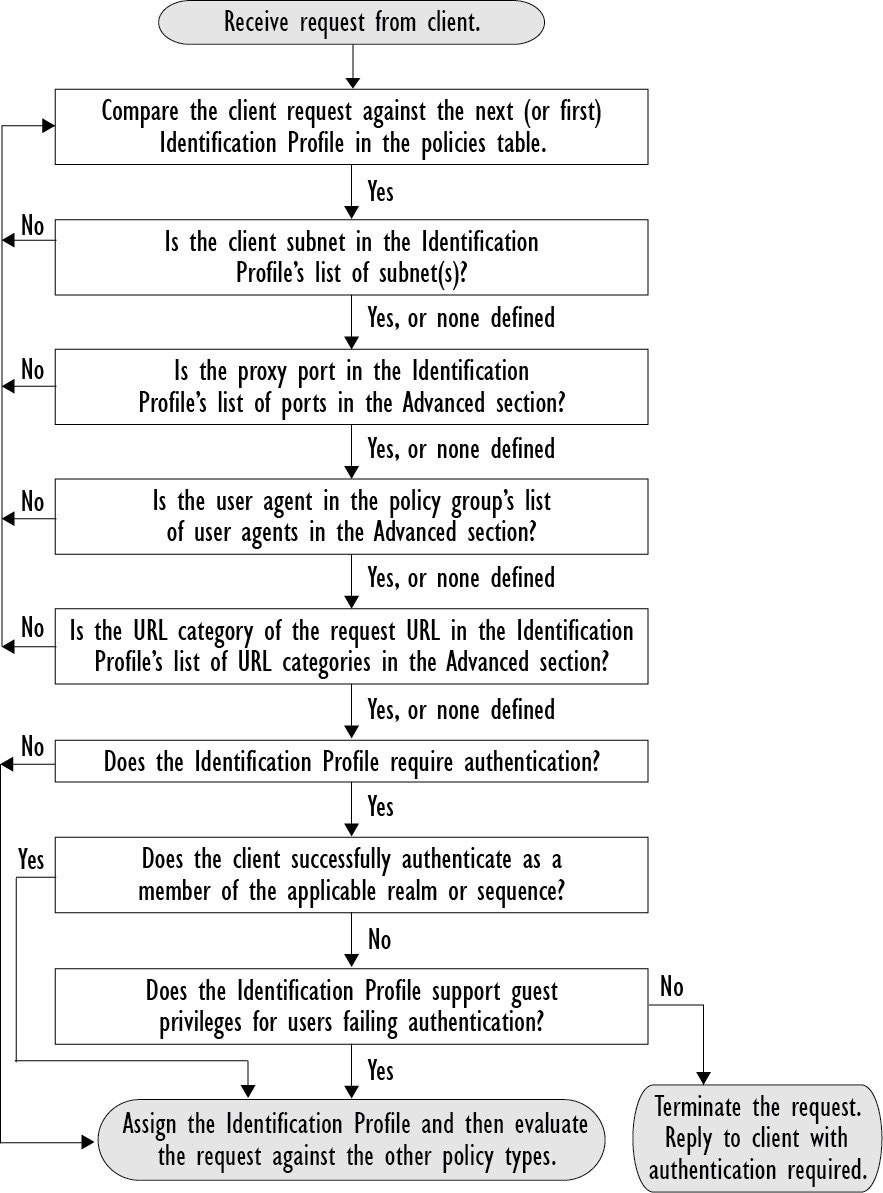 User Guide for AsyncOS 15.1 for Cisco Secure Web Appliance - Access Control [Cisco Secure Web ...