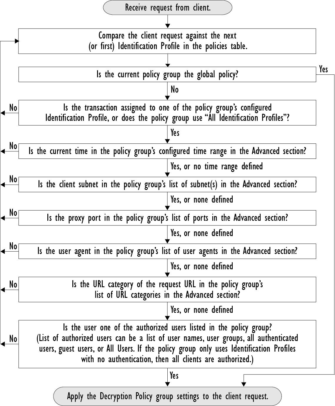 User Guide for AsyncOS 15.1 for Cisco Secure Web Appliance - Access Control [Cisco Secure Web ...
