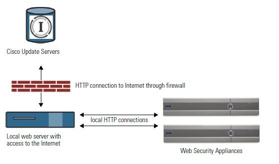 User Guide for AsyncOS 15.1 for Cisco Secure Web Appliance - System Settings [Cisco Secure Web ...