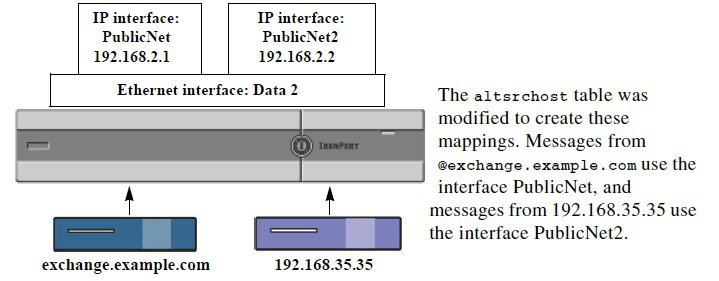 User Guide for AsyncOS 15.5.2 for Cisco Secure Email Gateway - MD ...