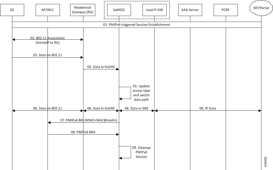 SaMOG Administration Guide, StarOS Release 21.28 - Seamless Session ...