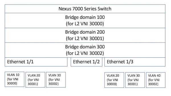 Cisco Programmable Fabric with VXLAN BGP EVPN Configuration Guide ...