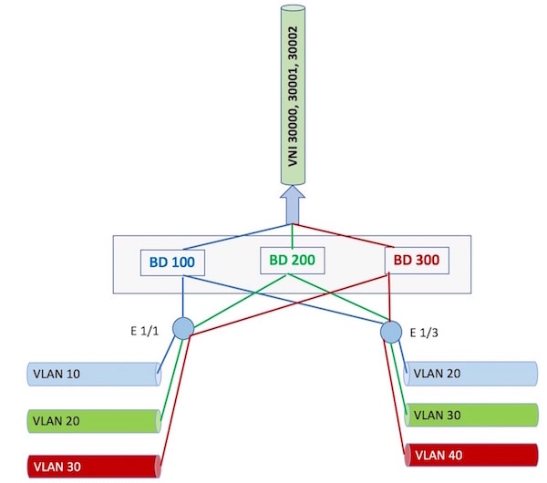 Cisco Programmable Fabric with VXLAN BGP EVPN Configuration Guide - Multi-tenancy [Cisco Nexus ...