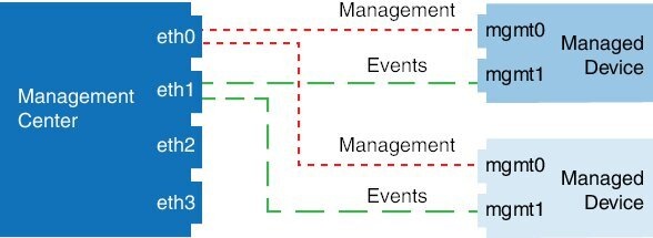 Cisco Secure Firewall Management Center 设备配置指南，7.4 - 设备管理 [Cisco Secure ...
