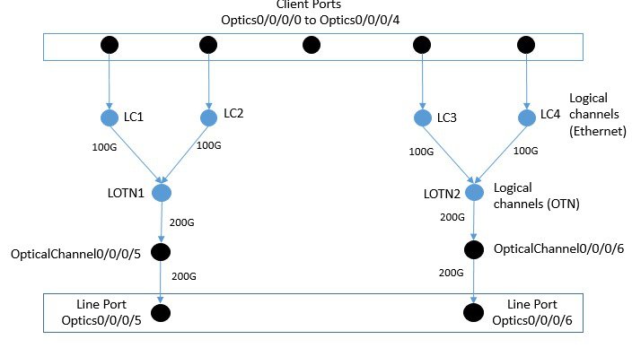 Data Models Configuration Guide For Cisco Ncs 1002 Cisco Ios Xr Releases Terminal Device