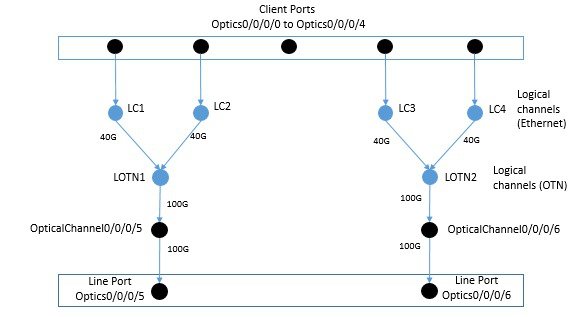 Data Models Configuration Guide For Cisco Ncs 1002 Cisco Ios Xr Releases Terminal Device