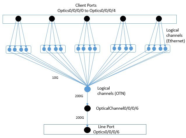 Data Models Configuration Guide For Cisco Ncs 1002 Cisco Ios Xr Releases Terminal Device