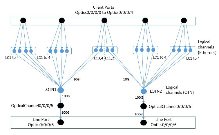 Data Models Configuration Guide For Cisco Ncs 1002 Cisco Ios Xr Releases Terminal Device