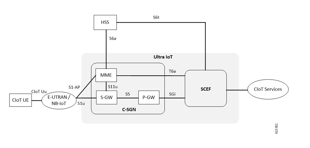 Ultra IoT C-SGN Administration Guide, StarOS Release 21.28 - Ultra IoT ...