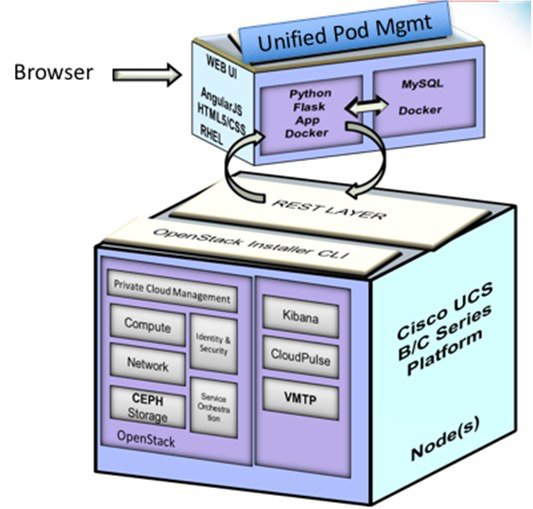 Cisco Virtualized Infrastructure Manager Administrator Guide, Release 2 ...