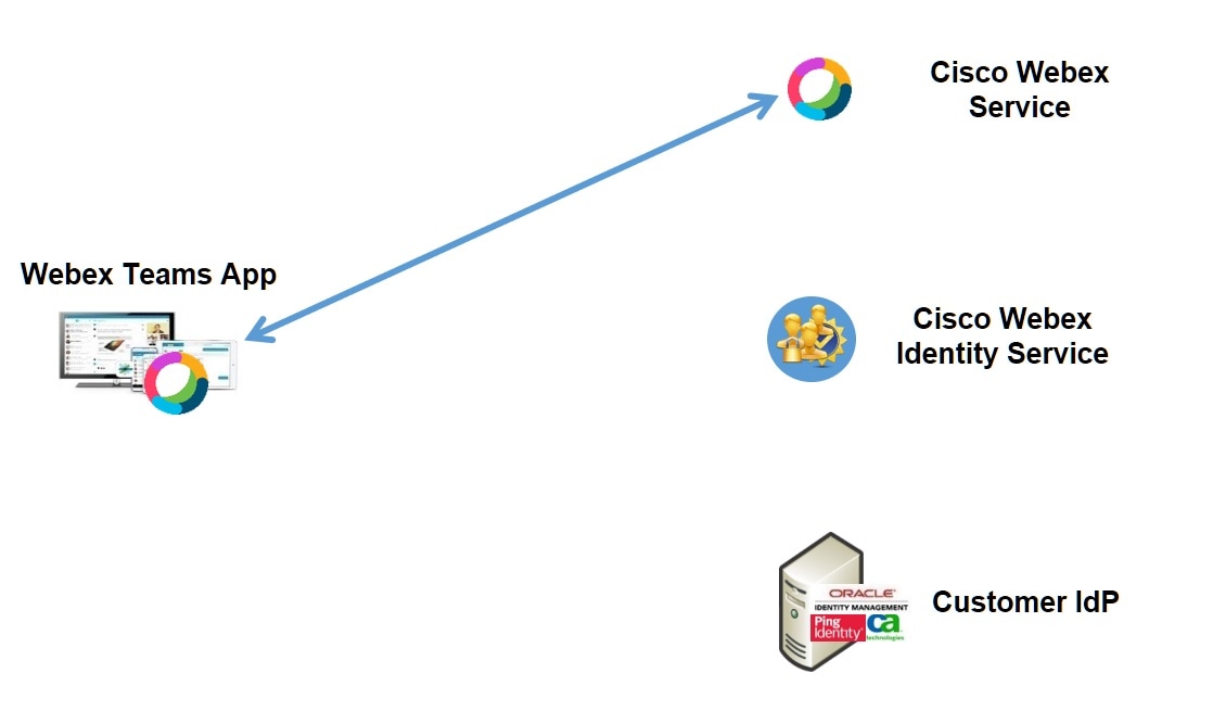Single Sign-On Integration in Control Hub