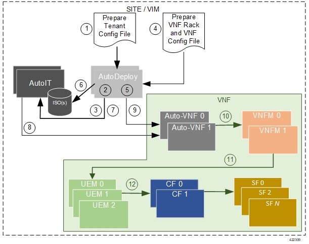 Cisco Ultra Services Platform Deployment Automation Guide, Release 6.2 ...