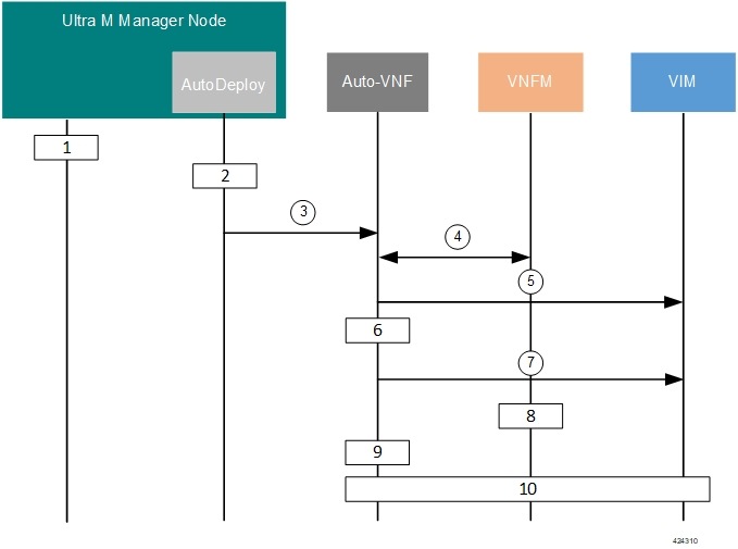 Cisco Ultra Services Platform Deployment Automation Guide, Release 6.6 - Patch Upgrade Procedure ...