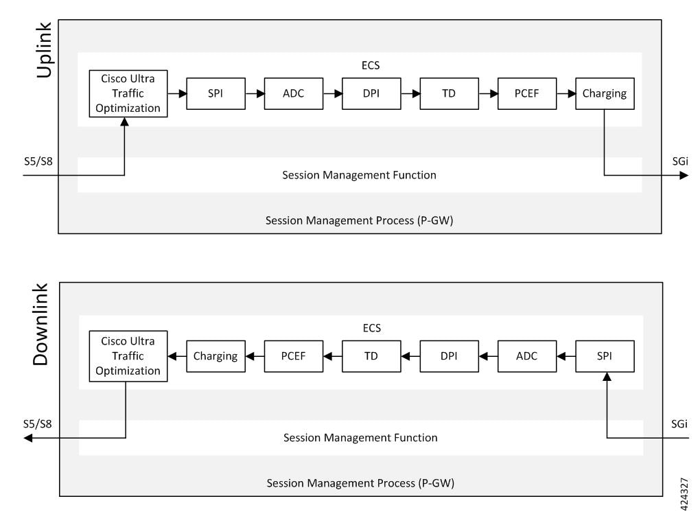 P-GW Administration Guide, StarOS Release 21.28 - Cisco Ultra Traffic ...