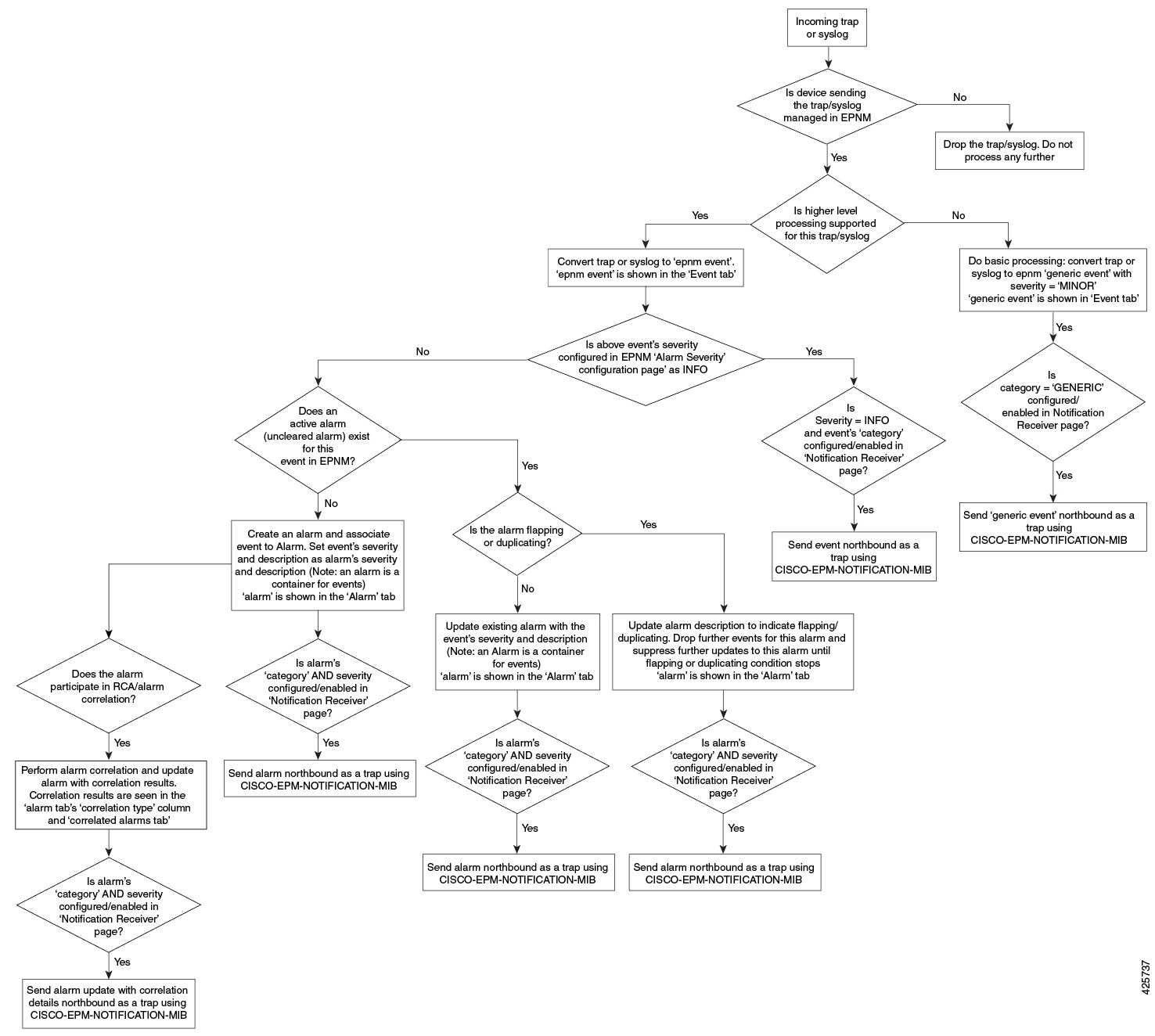 Cisco Evolved Programmable Network Manager 7.1 User and Administrator ...