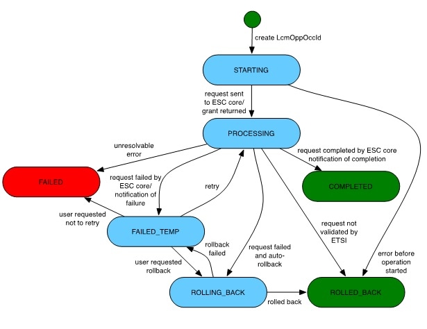 Cisco Elastic Services Controller 5.6 ETSI NFV MANO User Guide - Error ...