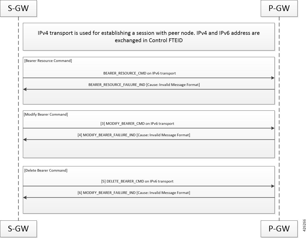SAEGW Administration Guide, StarOS Release 21.11 - Multiple IP Versions ...