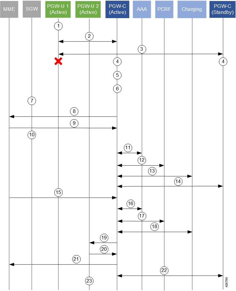 Ultra Packet Core CUPS User Plane Administration Guide, Release 21.28 ...