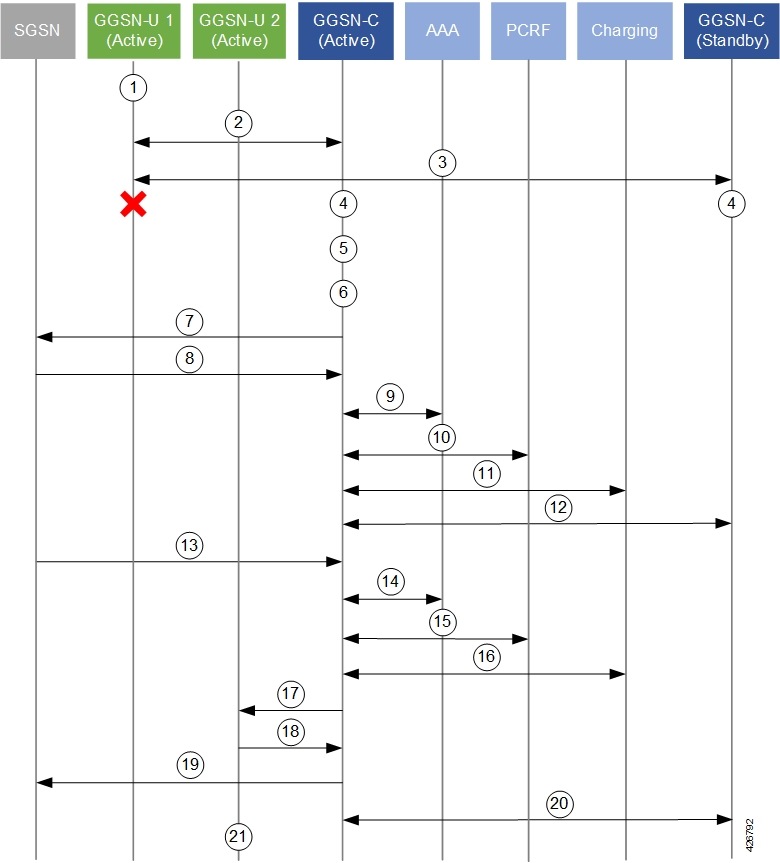 Ultra Packet Core CUPS User Plane Administration Guide, Release 21.28 ...