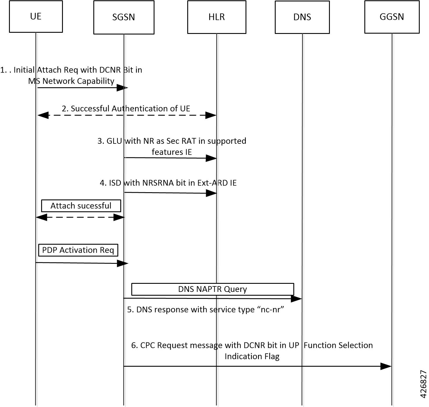 SGSN Administration Guide, StarOS Release 21.20 - 5G NSA for SGSN ...